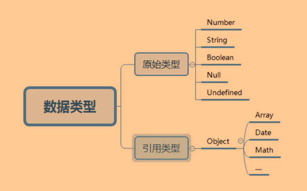 JavaScript基础（十三）——数据类型_let arr = [1,2,3] let obj = {} function fun(tempar-CSDN博客