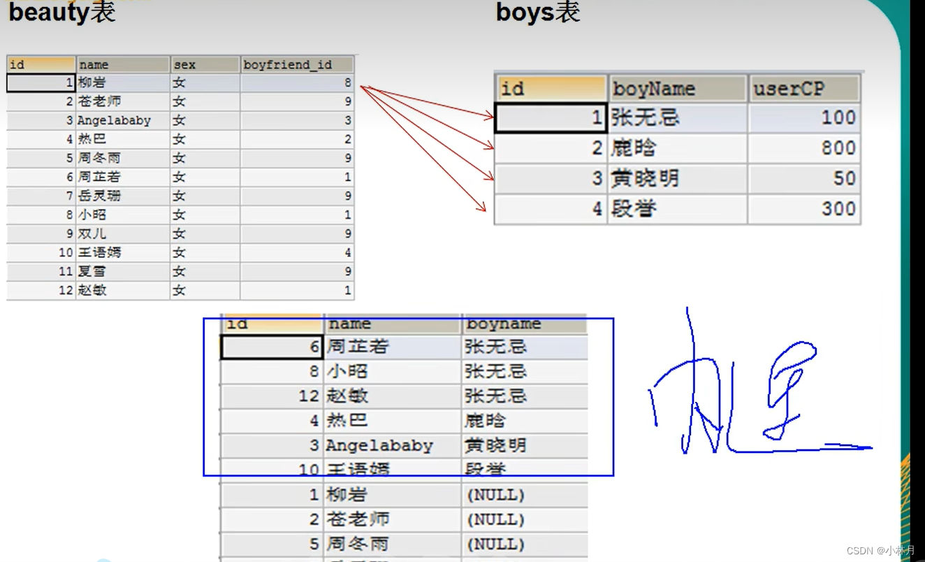 九、sql 多表查询(sql99) 小林月sql多表查询count Csdn博客