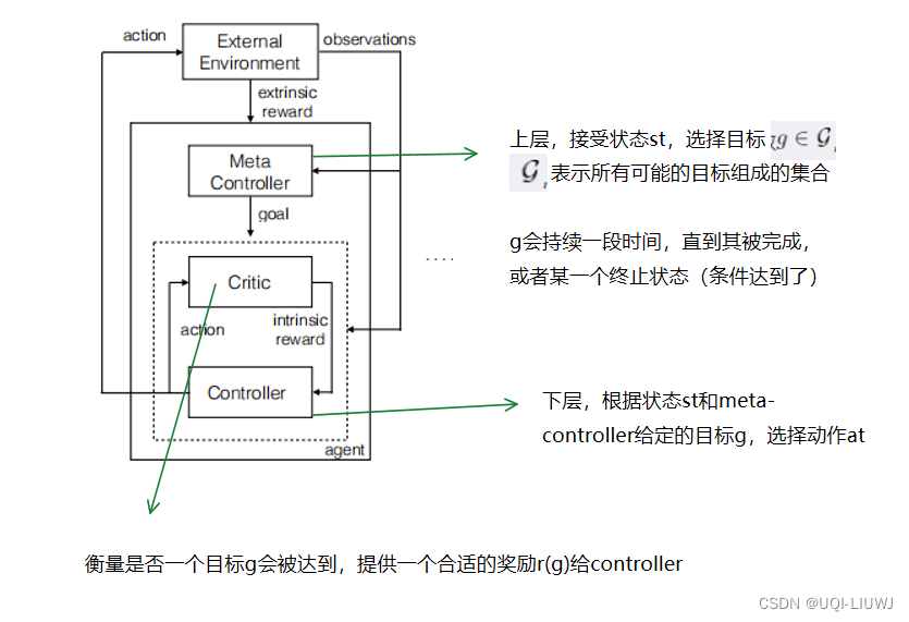 论文笔记：Hierarchical Deep Reinforcement Learning:Integrating Temporal Abstraction and Intrinsic ...