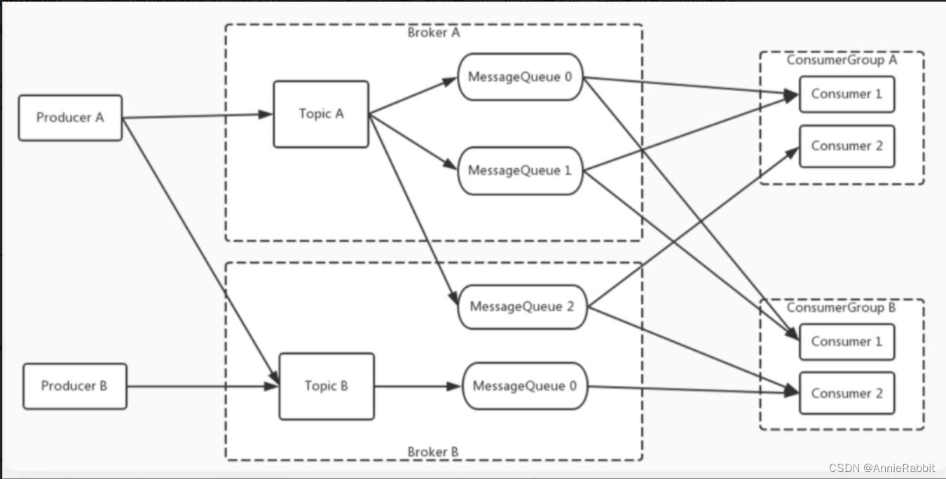 Rocketmq 宝塔安装部署教程 Rocketmq安装部署 Csdn博客