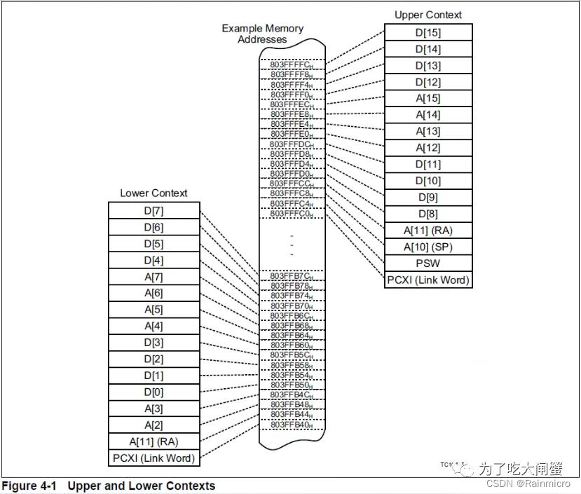 Aurix TC397 Tricore 1.6内核CSA入门介绍_tricore csa 任务切换-CSDN博客