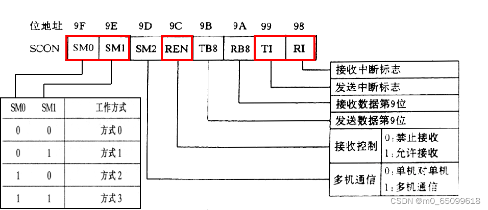 单片机复习自用（七）_串行通信 sbuf-CSDN博客
