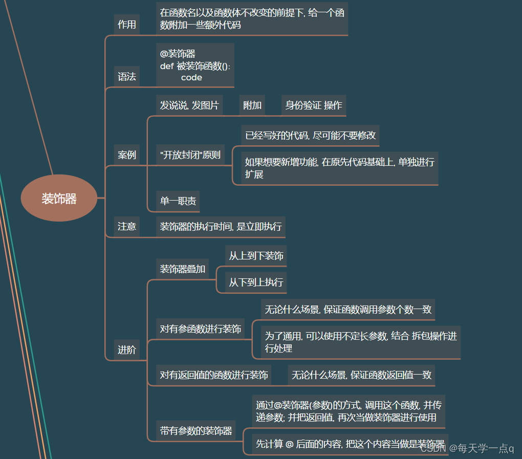 Python基础：python函数def Zhuangshiqistarfunc Def Inner Print Csdn博客 