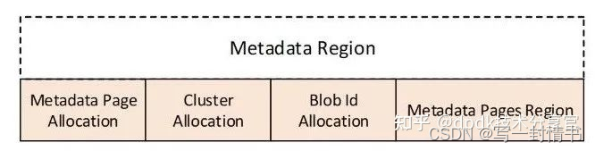 Spdk的存储引擎blobstore And Blobfs Csdn博客