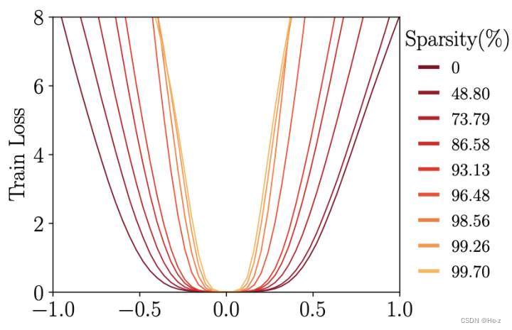 ICML2022论文解读『Sparse Double Descent: Where Network Pruning Aggravates ...