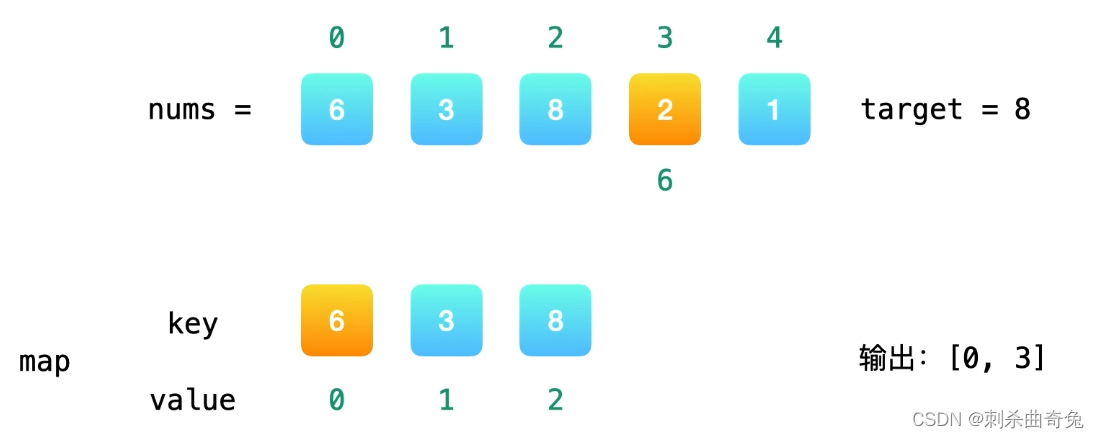 两数之和 Leetcode算法学习 Csdn博客