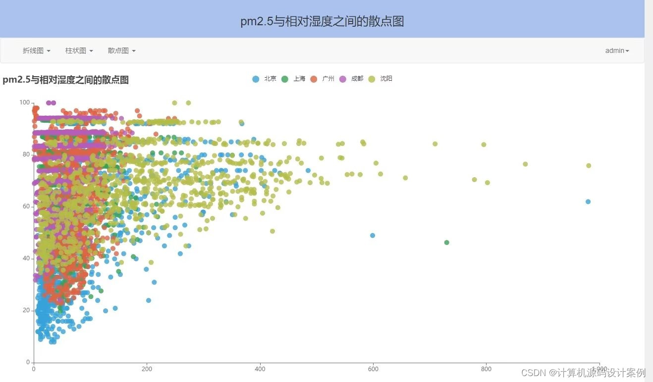 Python基于Django城市PM2.5空气质量数据可视化分析-计算机毕业源码设计_某市近两年空气pm2.5指数数据可视化-CSDN博客