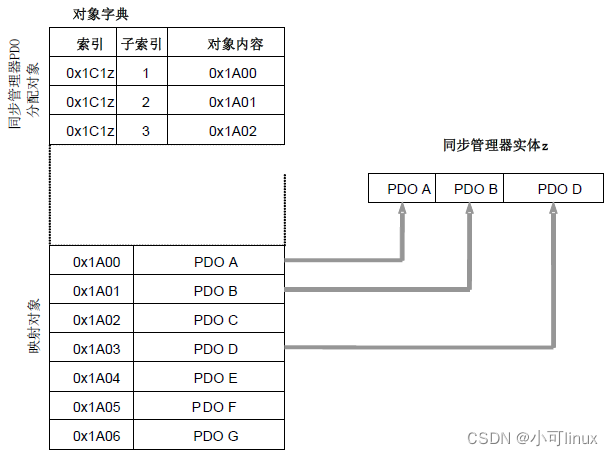 【EtherCAT】COE对象字典与PDO映射简介-CSDN博客