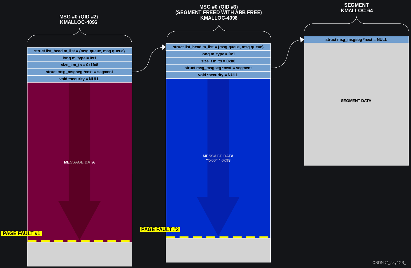 linux kernel pwn 常用结构体_kernel入参结构体-CSDN博客