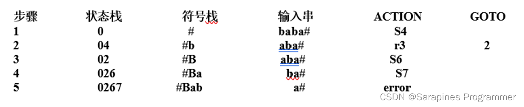 【编译原理】LR(1)分析法：C/C++实现_lr1分析器 c++实现-CSDN博客