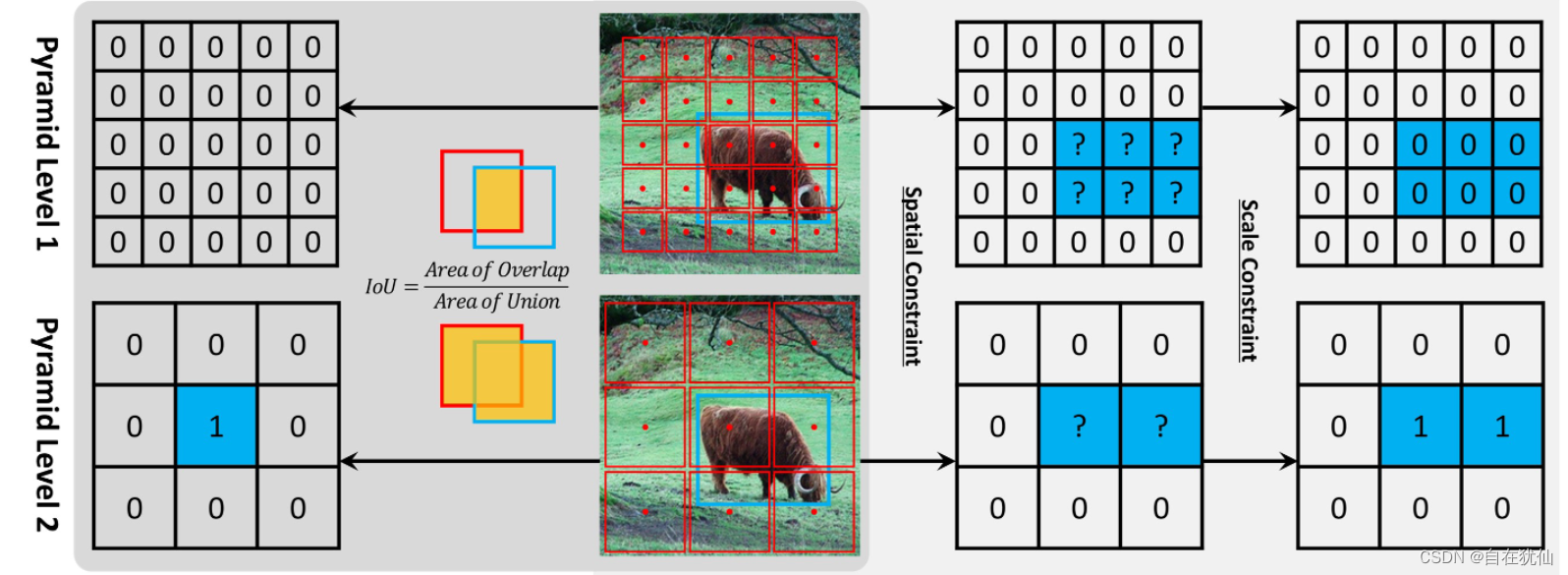 ATSS论文笔记_atss网络-CSDN博客
