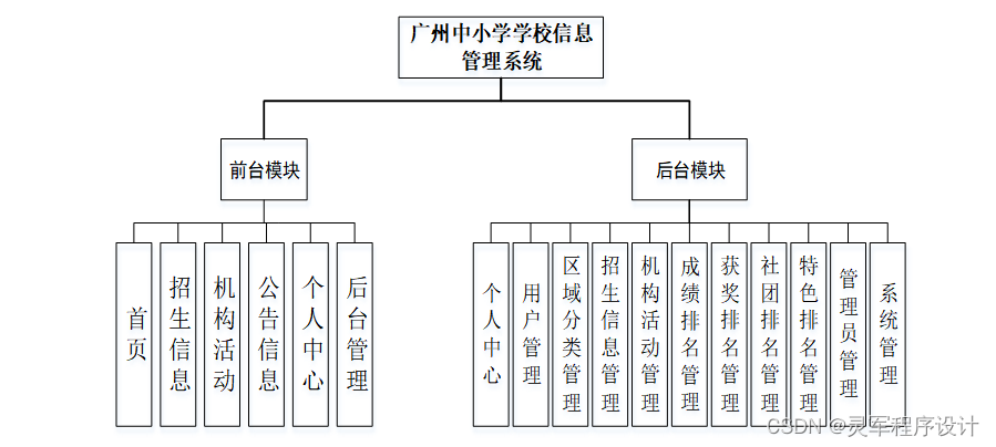 java/jsp/ssm广州中小学学校信息管理系统【2024年毕设】-CSDN博客