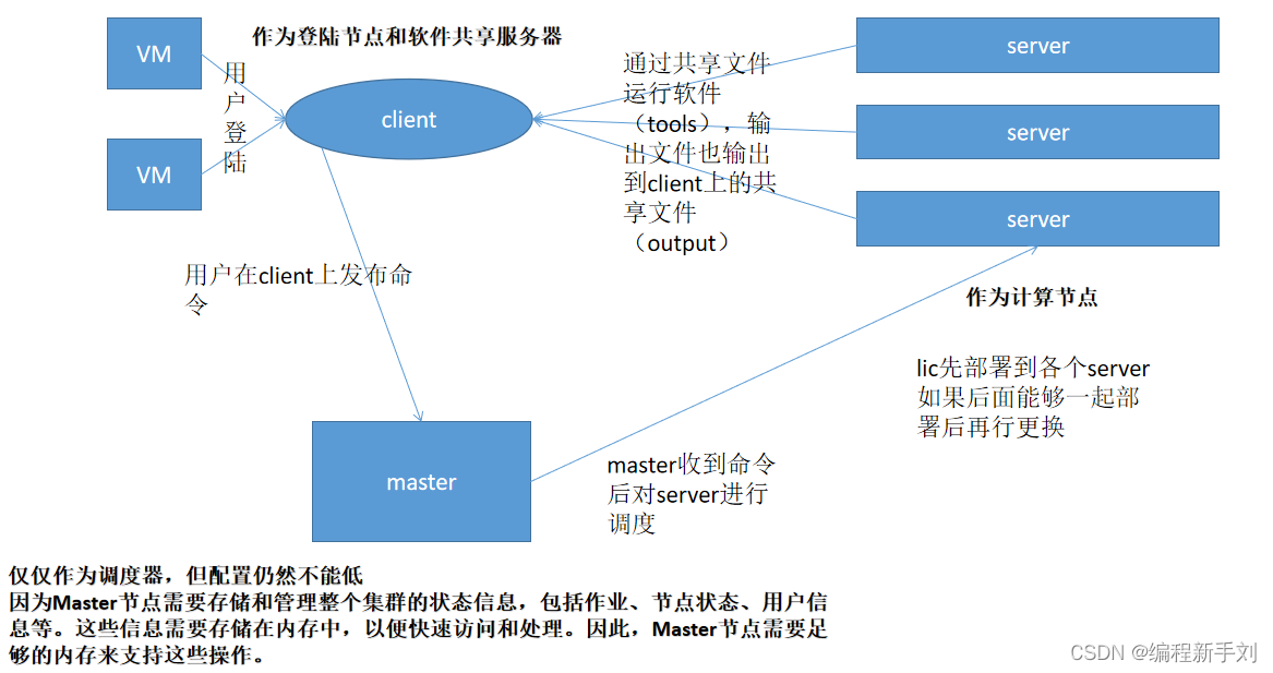 lsf集群的搭建和一些架构部署_自建lsf-CSDN博客