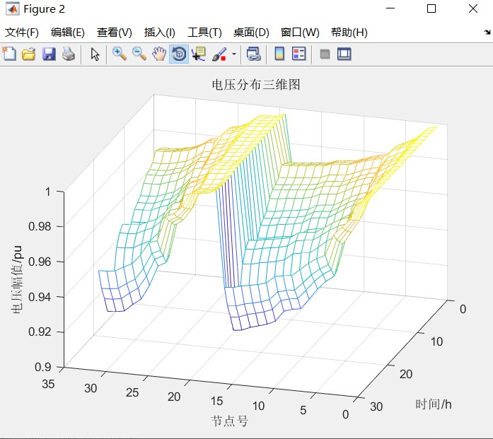 基于前推回代法的连续潮流计算IEEE33节点算例matlab程序_前推回代法潮流计算-CSDN博客
