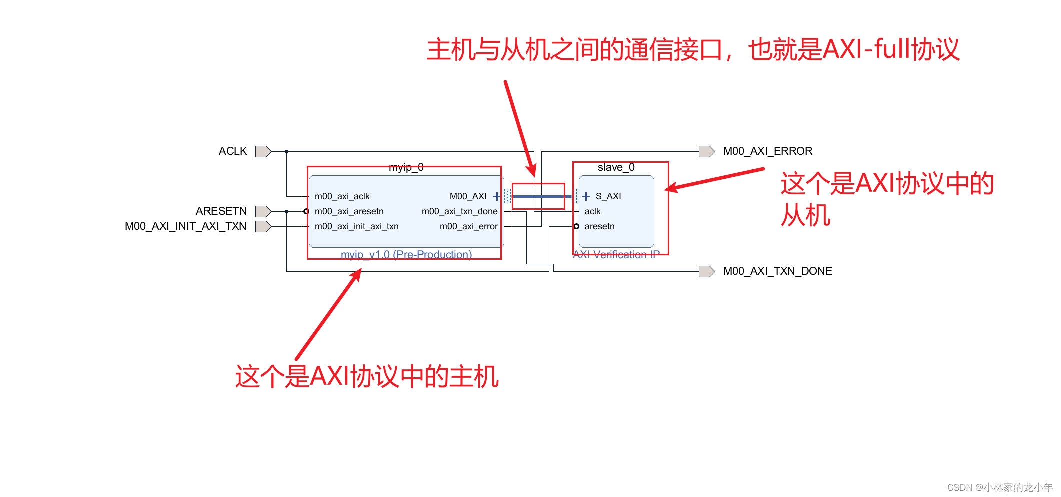 快速入门系列--AXI总线协议_axi can-CSDN博客