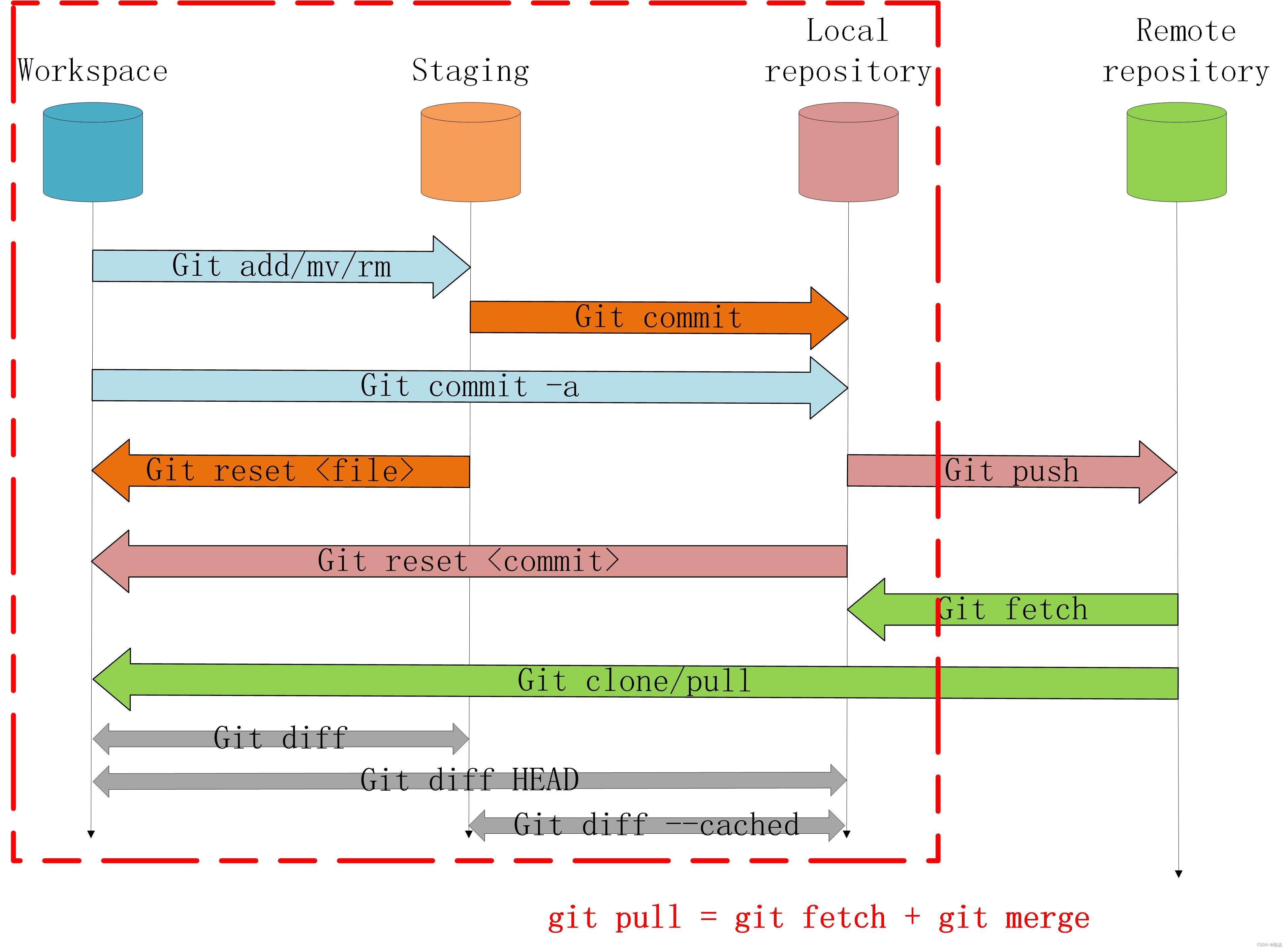 git四区逻辑关系（工作区、暂存区、本地仓库、远程仓库）_git本地仓库和工作区和暂存区的关联-CSDN博客