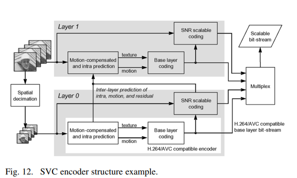 webrtc QOS方法三（SVC）_webrtc svc编码-CSDN博客