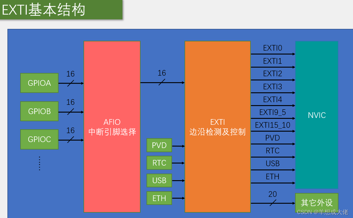 Stm32入门自学笔记stm32自学笔记 Csdn博客 3169