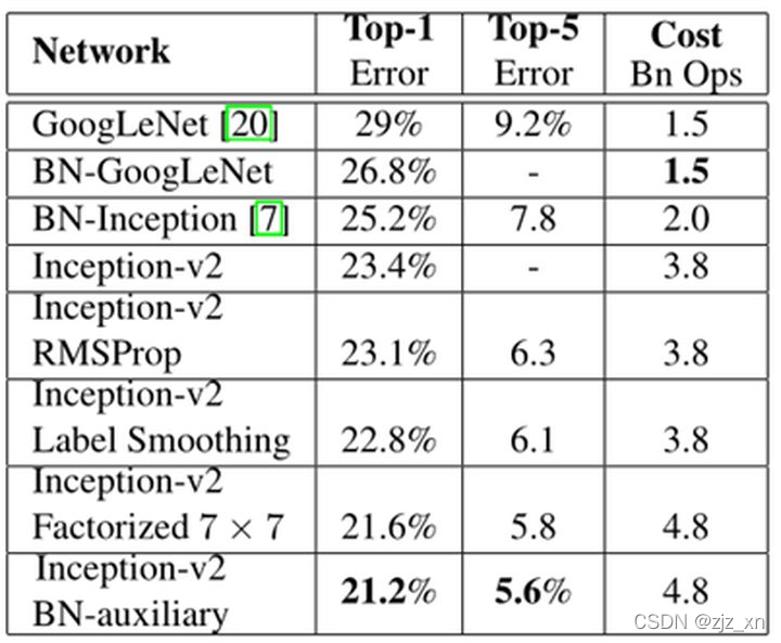 Inception系列网络inception 网络 Csdn博客
