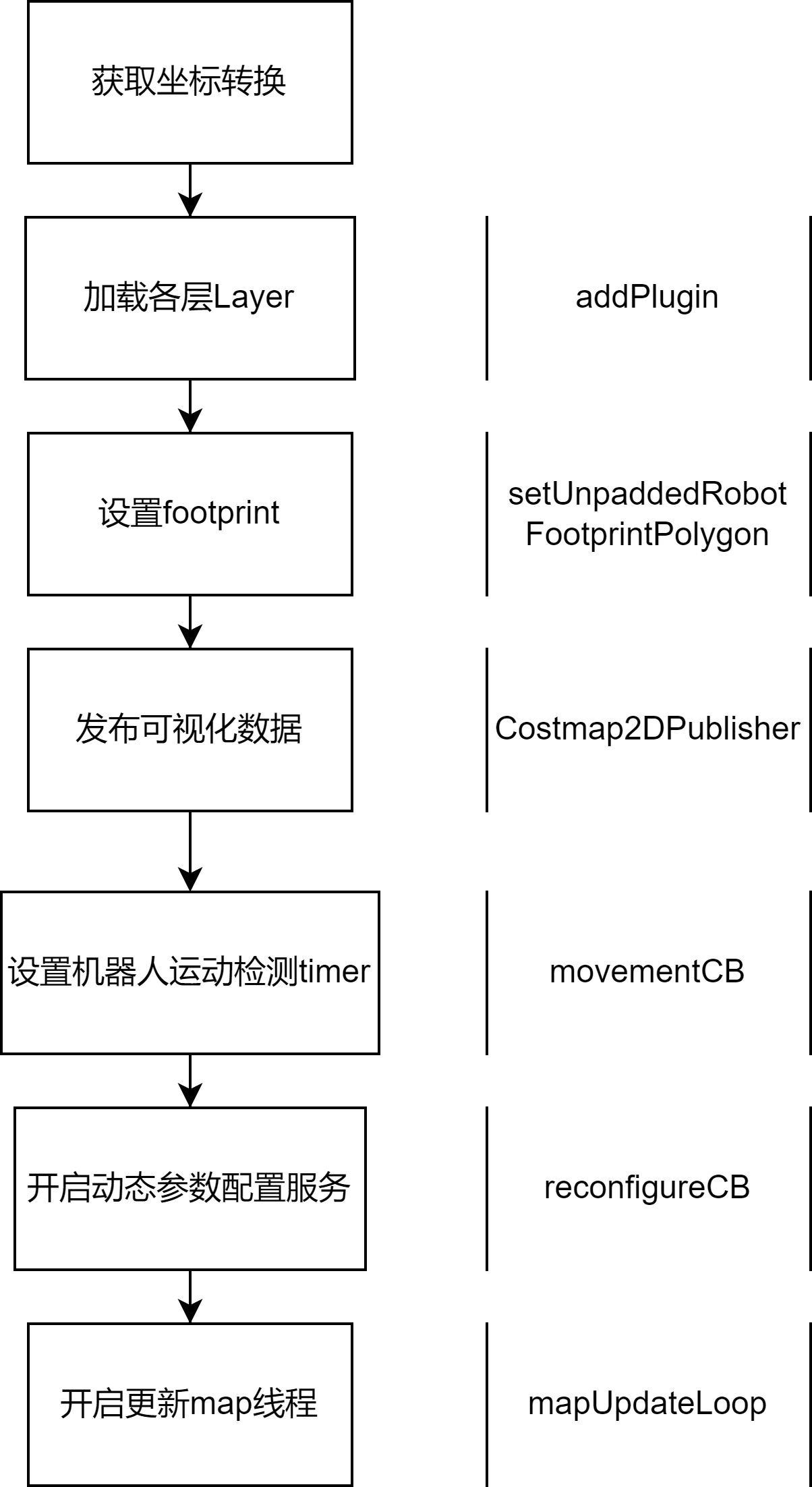 costmap_2d包详解及编写自定义图层插件_costmap2d-CSDN博客