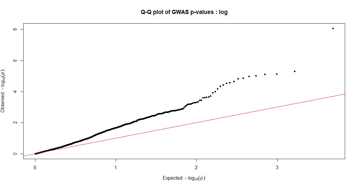 使用TASSEL学习GWAS笔记（6/6）：TASSEL结果可视化：QQ plot，曼哈顿图_tassel画曼哈顿图-CSDN博客