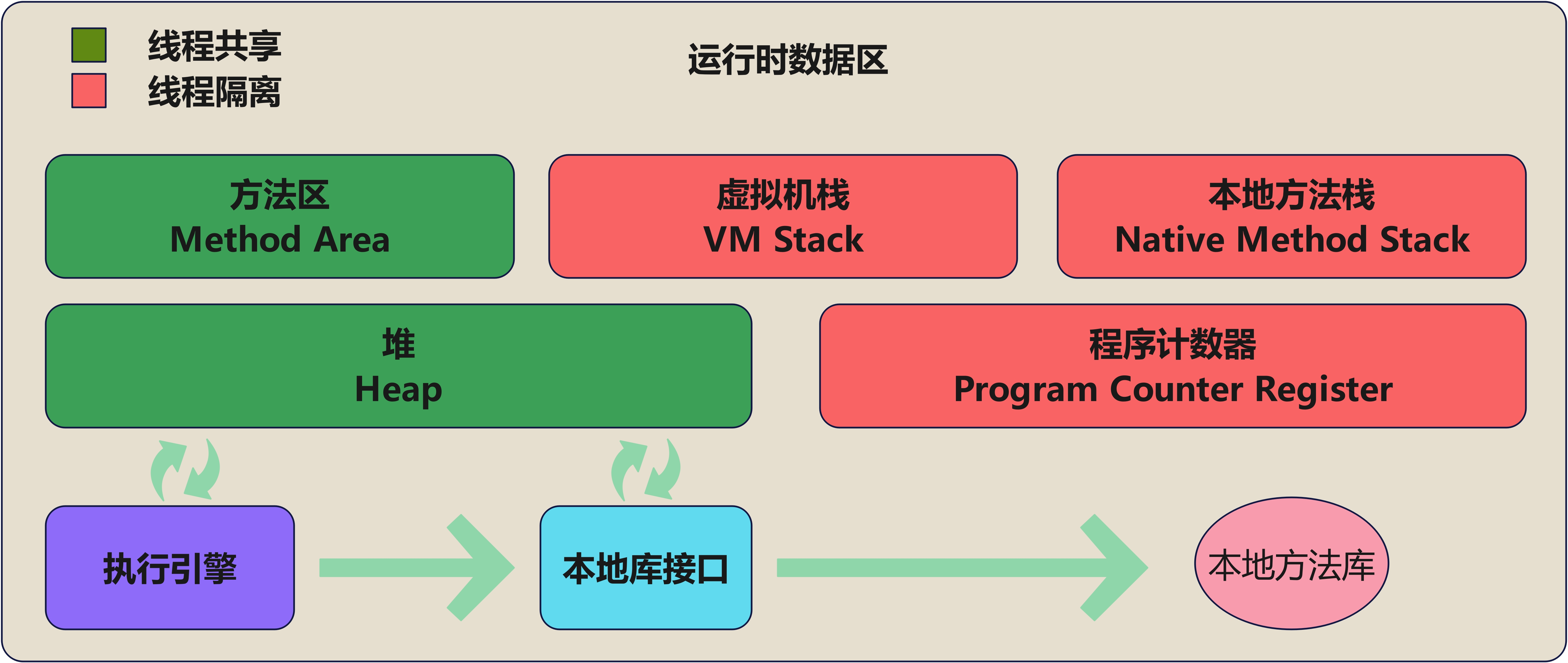 通俗易懂的java虚拟机内存模型jdk11内存模型 Csdn博客 4200