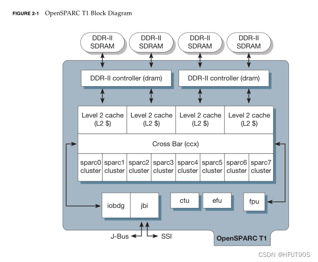 数字ic实践项目（6）—开源微处理器架构 Opensparc T1t2（开源项目） Csdn博客