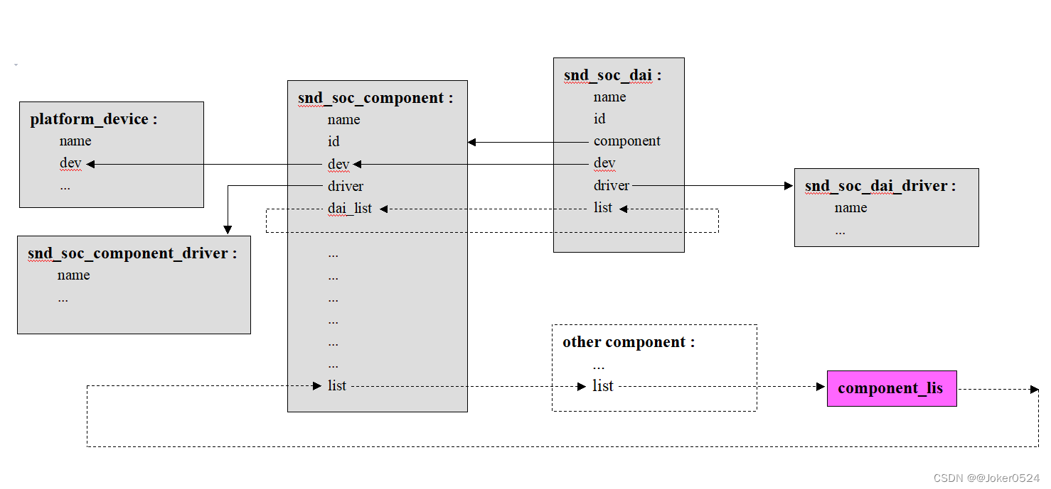 ALSA框架学习笔记1：component注册_alsa soc component-CSDN博客