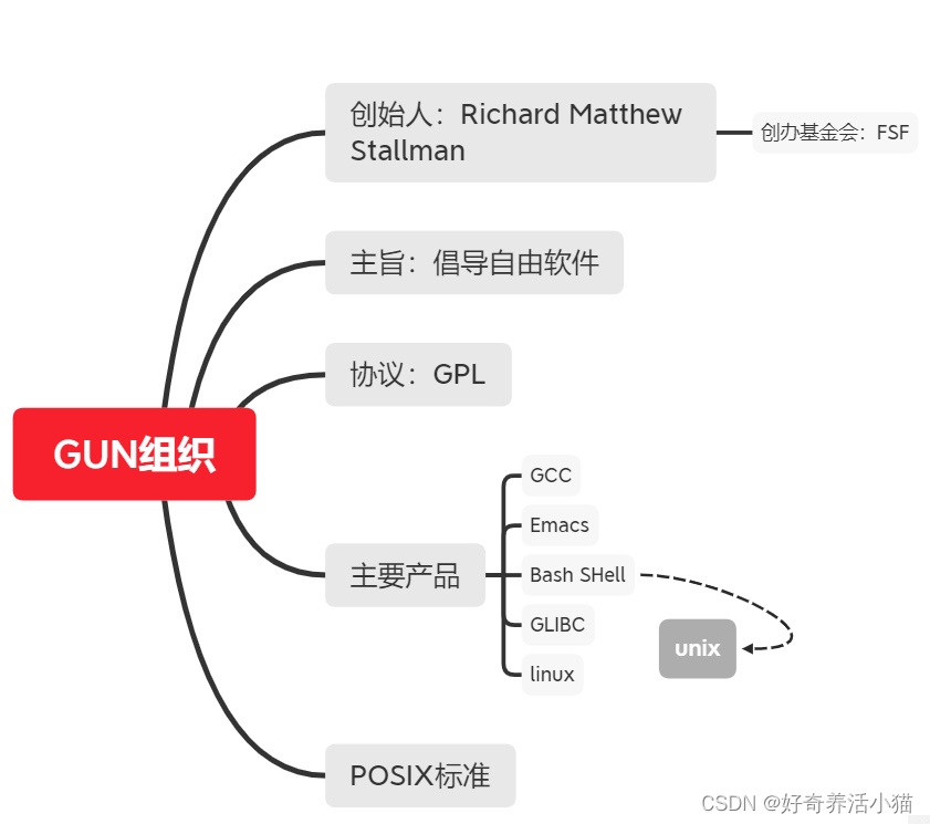 Linux常用命令01 Shell，目录和文件操作，文件属性和用户组，查找和检索，压缩包管理，软件安装和卸载，用户管理，其他常用命令的思维导图 Csdn博客