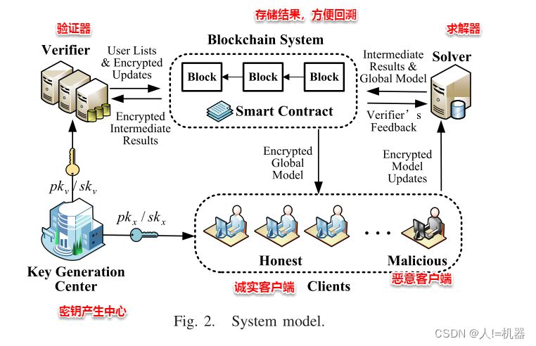 论文笔记：privacy Preserving Byzantine Robust Federated Learning Via Blockchain Systems Csdn博客