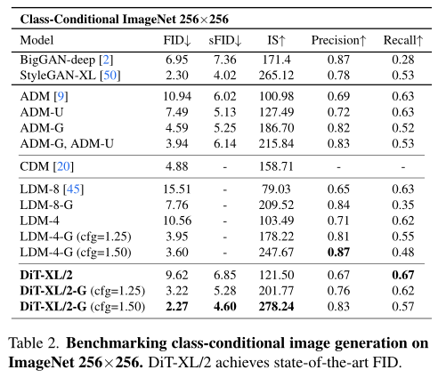 Scalable Diffusion Models with Transformers-CSDN博客
