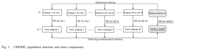 论文解读：multiple population technique for multiple objectives (MPMO)_cmpso ...