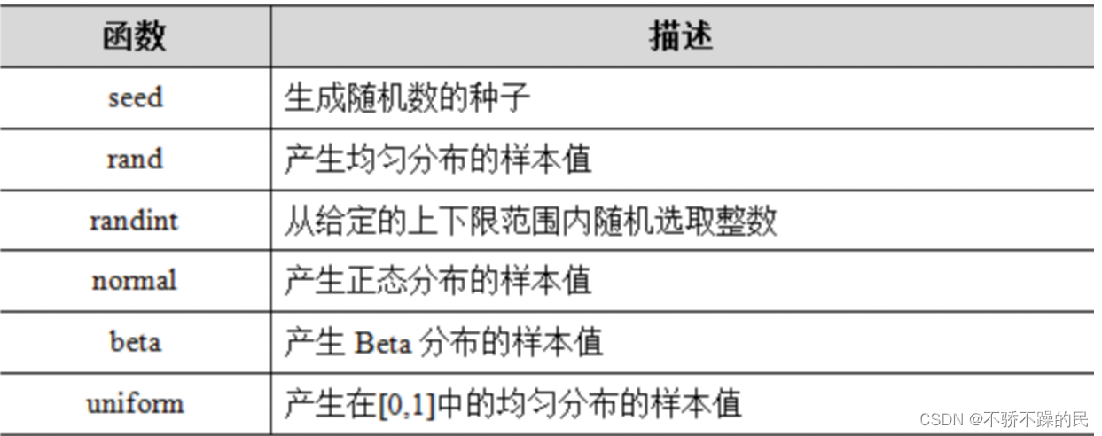 Python数据分析——numpy库的常用函数及用法numpy库常用函数大全 Csdn博客