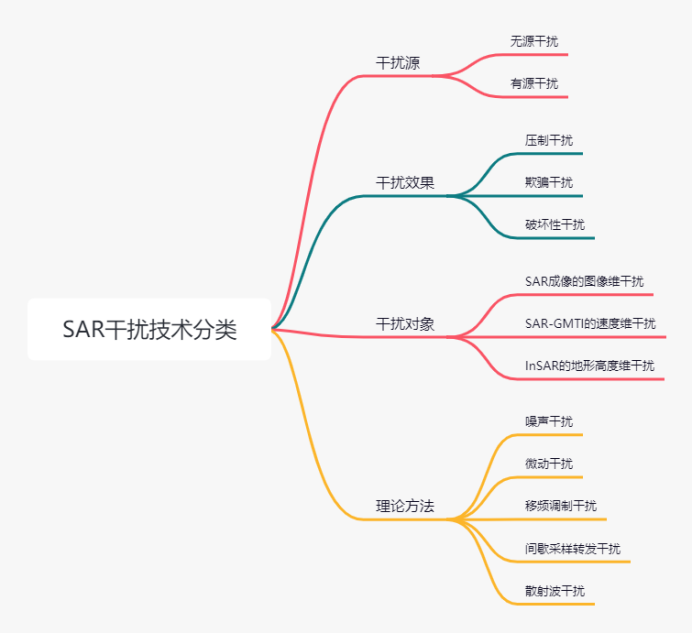 SAR欺骗干扰_sar 移频干扰-CSDN博客