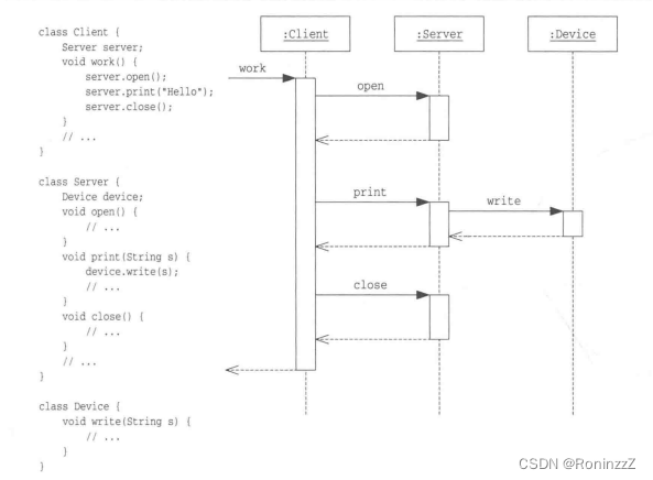 理解时序图_时序图的矩形是什么意思-CSDN博客