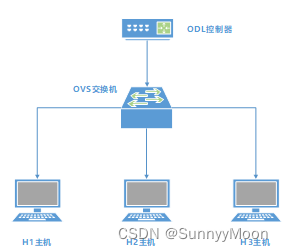 ODL试题解析（CentOS示例）_通过ovs手工命令 在openflow:1虚拟机下发流表 h1与h2可以互通,h1与h3不能互-CSDN博客