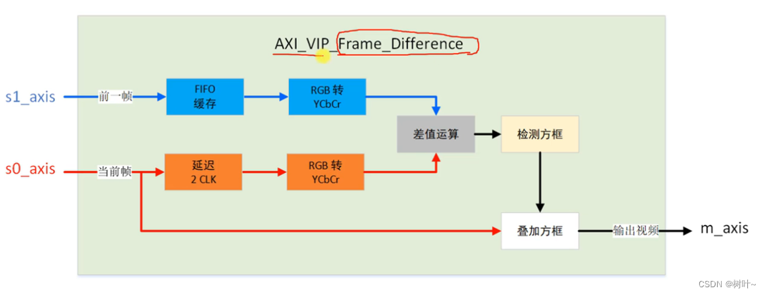 ZYNQ图像处理项目——帧差法运动目标跟踪_zynq 100fps-CSDN博客