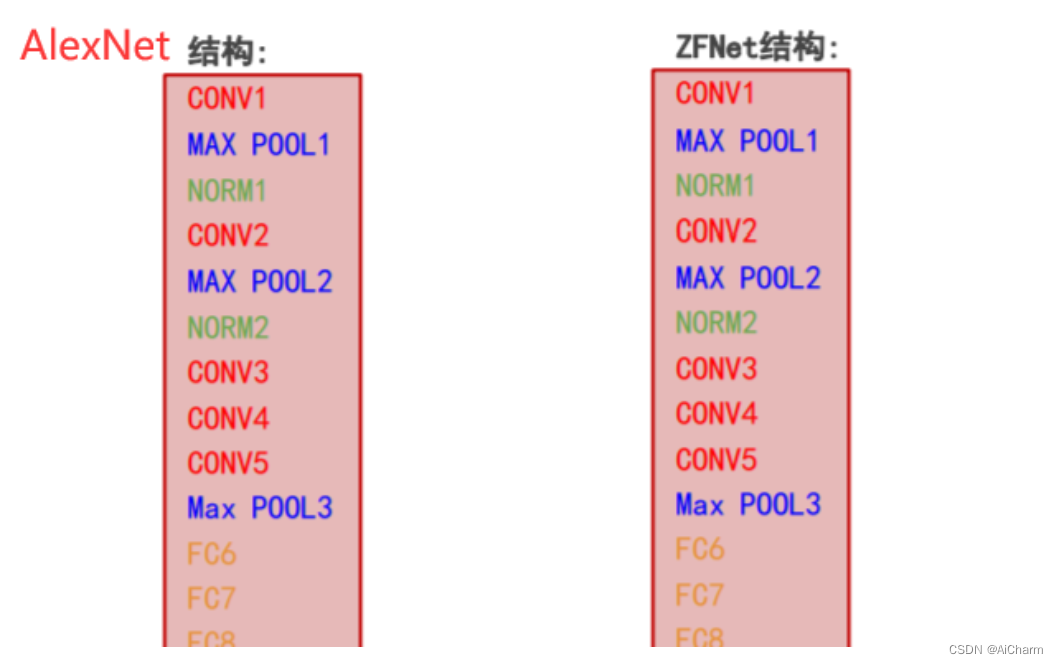 深度学习经典网络解析图像分类篇（三）：ZFNet-CSDN博客