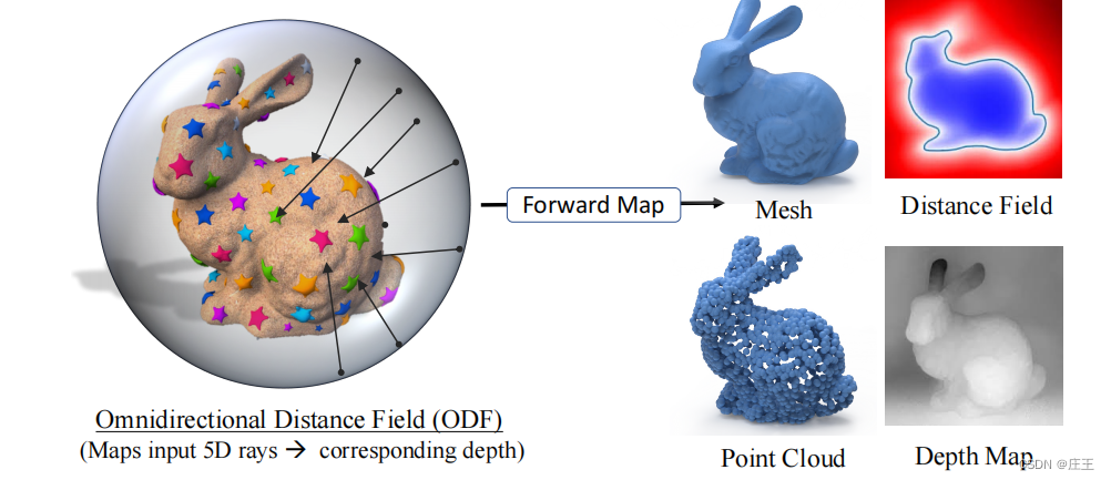 NeuralODF: Learning Omnidirectional Distance Fields for 3D Shape Representation_sdf udf-CSDN博客