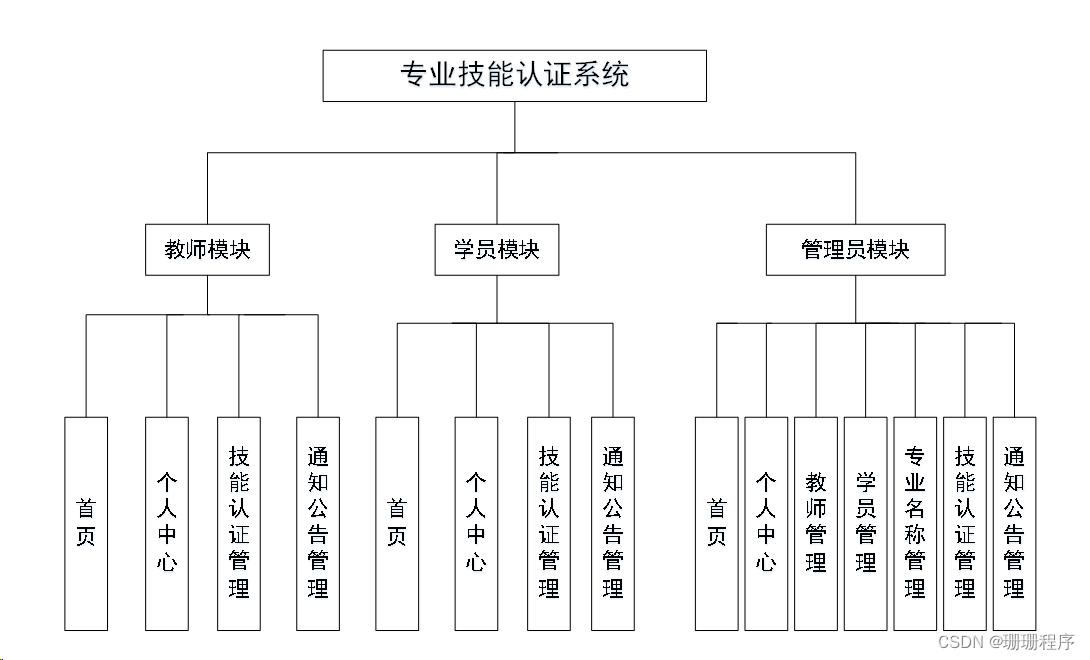 java/php/node.js/python基于Springboot的专业技能认证系统【2024年毕设】_java_珊珊程序-华为云开发者联盟