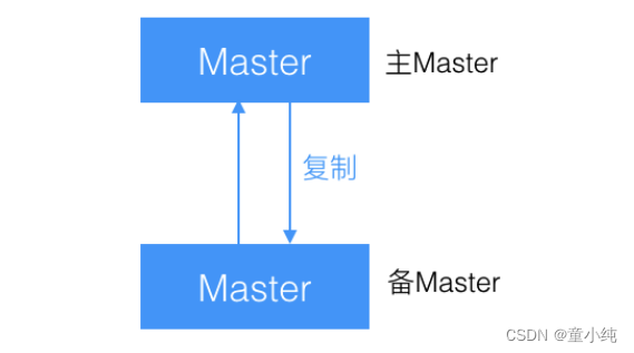 Mycat【mycat部署安装(核心配置及目录结构、安装以及管理命令详解)mycat高级特性(读写分离概述、搭建读写分离、mysql双主双从原理)】三 全面详解(学习总结 从入门到深化 8554