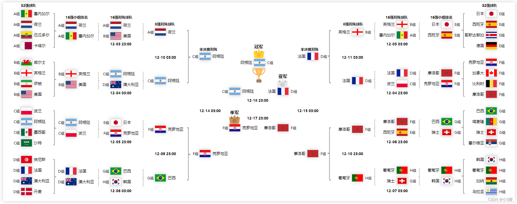 【小5聊】使用div+css布局绘制32支球队比赛对阵图，拭目以待冠军花落谁家_前端绘制对阵图-CSDN博客