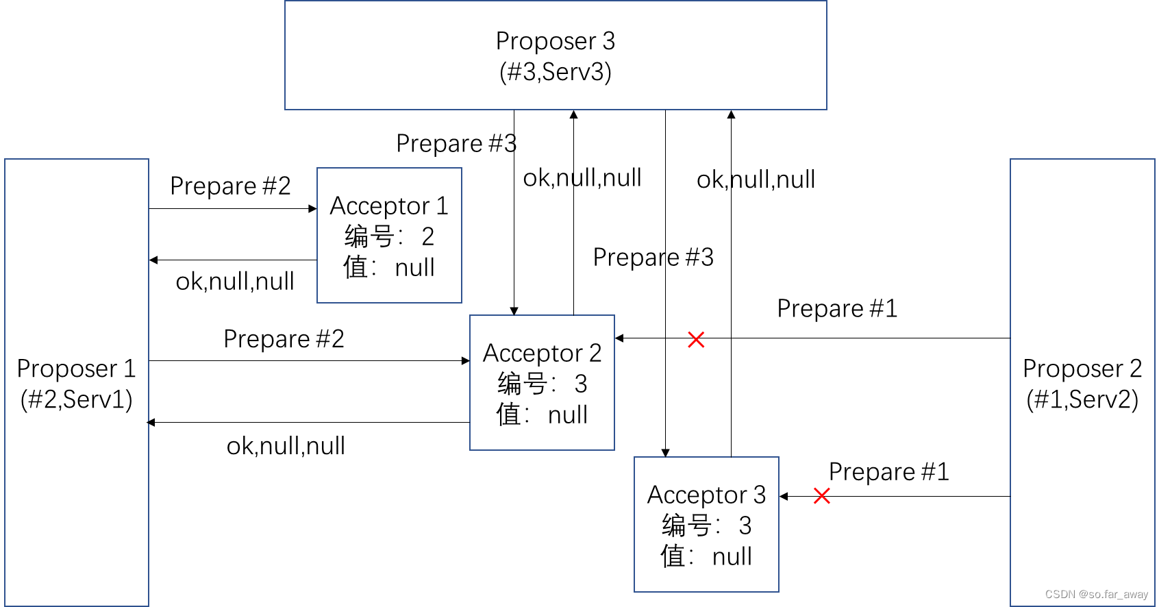 Paxos算法_paxos commit算法-CSDN博客