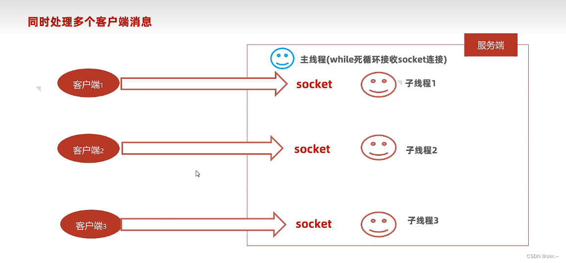 Java:tcp通信 Csdn博客