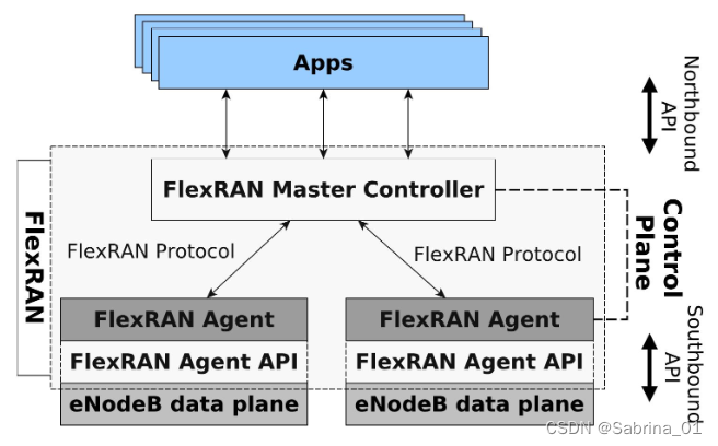 FlexRan学习-CSDN博客