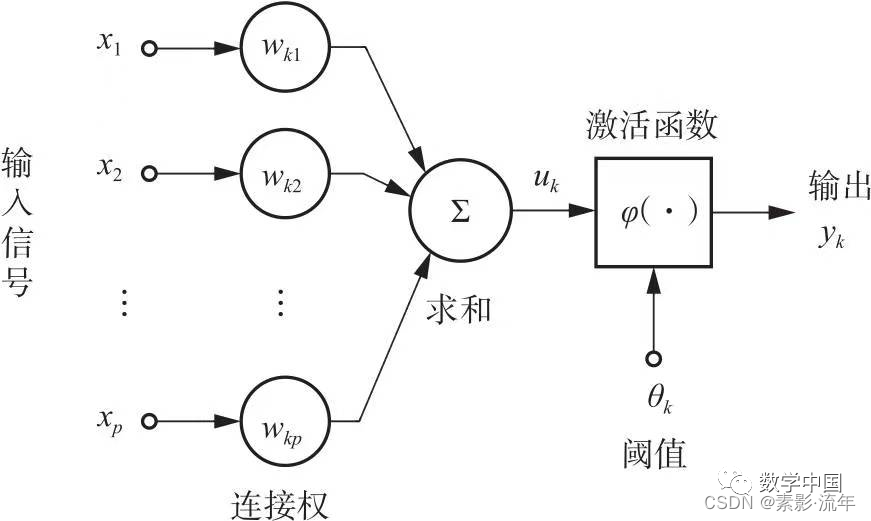 【python Numpy 人工智能】感知器(线性二元分类)设计感知器实现线性二分类 Csdn博客