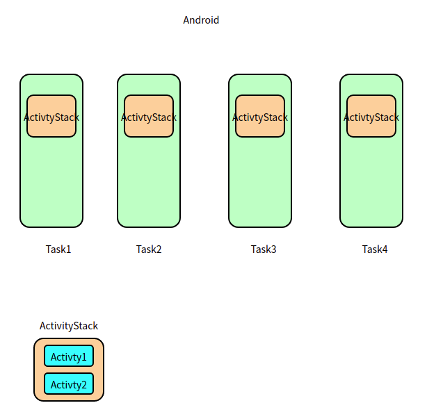 【Android】Task ActivityStack Activity 三者关系_createdbyorganizer android-CSDN博客