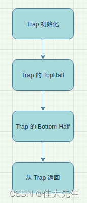 【RISC-V】Trap和Exception_mcause-CSDN博客