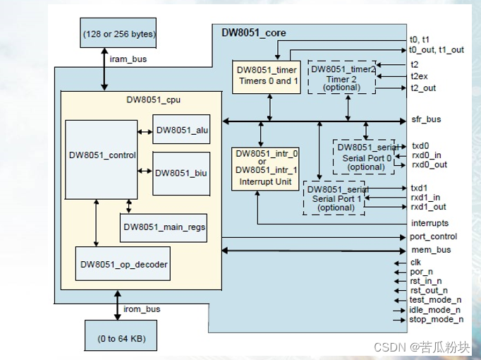 8051介绍--DW8051-CSDN博客