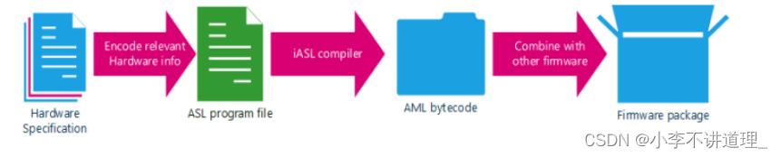 Advanced Conﬁguration and Power Interface (ACPI)的详解_acpi的数据结构-CSDN博客